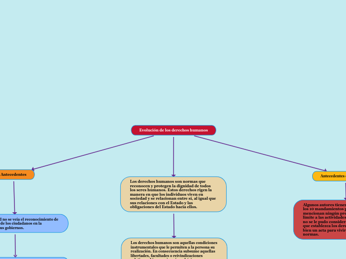 Evolución de los derechos humanos - Mind Map